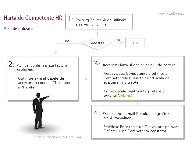 Harta de Competente HR | Ghid de teorie si practica in Resurse Umane