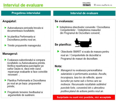 Evaluarea Performantei si Dezvoltarea Angajatilor-EPDA - Teorie si ...
